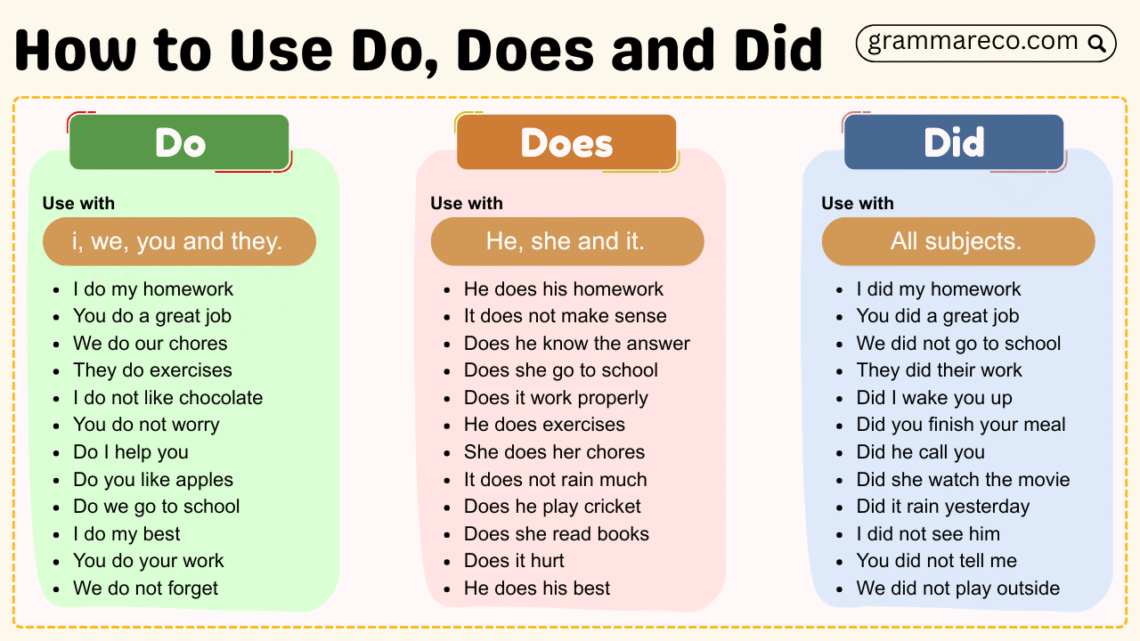 Uses of Do Does and Did: Do, Does, Did Rules with Examples | Grammareco.com