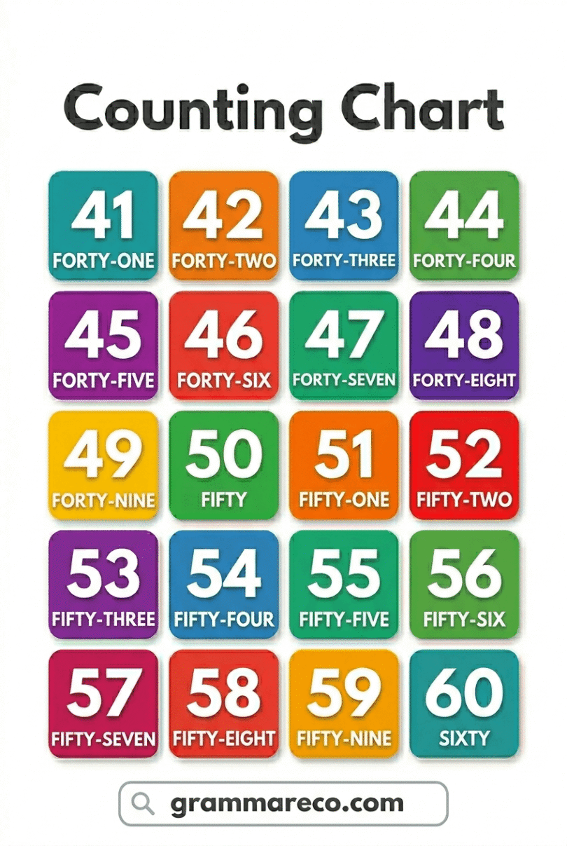 Counting 1 to 100 for Kids Made Easy with Chart and Spelling ...