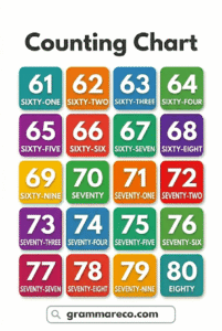 Counting 1 to 100 for Kids Made Easy with Chart and Spelling ...