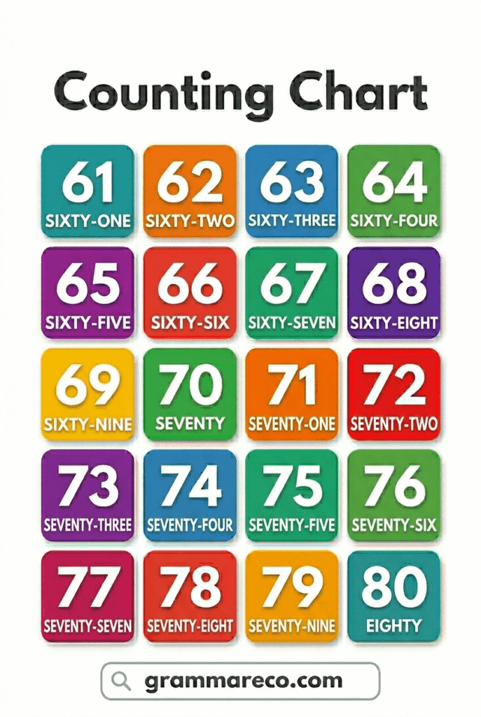 Counting 1 to 100 for Kids Made Easy with Chart and Spelling ...