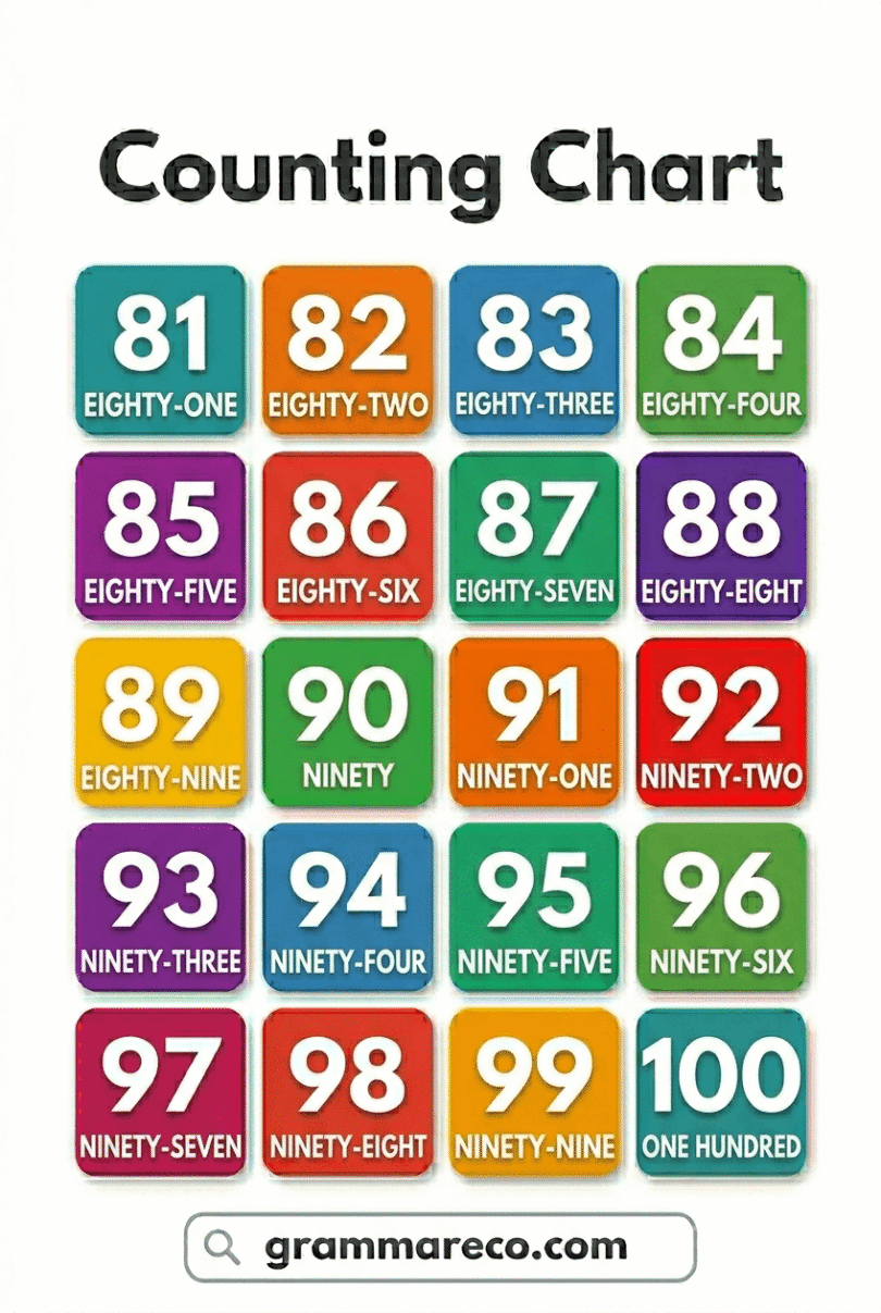 Counting 1 to 100 for Kids Made Easy with Chart and Spelling ...