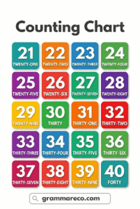 Counting 1 to 100 for Kids Made Easy with Chart and Spelling ...